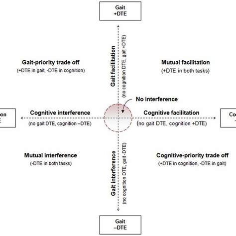 Pdf Measuring Treatment Effects On Dual Task Performance A Framework