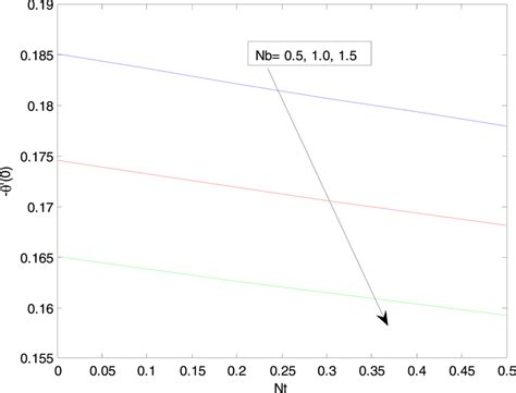 Influence Of Brownian Motion Parameter Nb On The Heat Transfer Rate