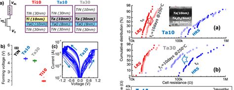 A Rram Crossbar Device Integrated In A 1 Transistor 1 Resistor 1t1r Download Scientific