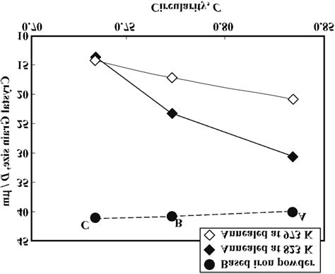 Relationship Between Particle Circularity And Crystal Grain Size Of The Download Scientific