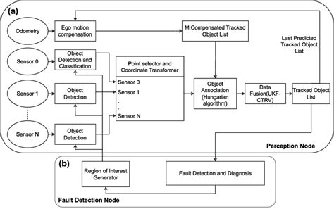 A Proposed N Sensor Perception Node Flow Chart The Data Fusion Download Scientific Diagram