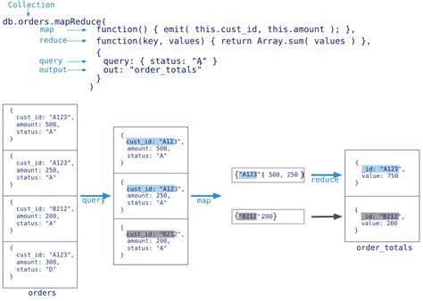 【mongodb高级篇②】大数据聚集运算之mapreduce映射化简hive Mapreduce写入mongo数据量变大 Csdn博客