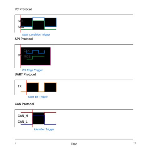 Oscilloscope Trigger Modes Tutorials On Electronics Next Electronics