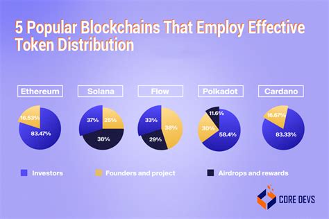 token distribution overview of the 5 popular models core devs ltd