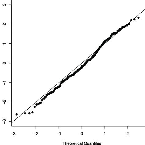 Quantile Plot Of Residuals When The Residuals Follow A Normal Download Scientific Diagram