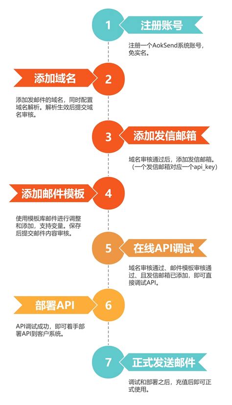 Github Aoksendmailapi 通过使用aoksend邮件api接口进行调用发送邮件测试，在线调试配置邮件接口实现发送邮件