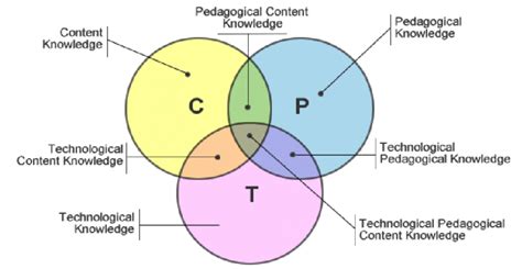 Technological Pedagogical Content Knowledge Tpack Framework For Teachers Download Scientific