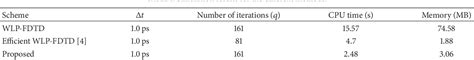 table 1 from a new efficient algorithm for the 2d wlp fdtd method based