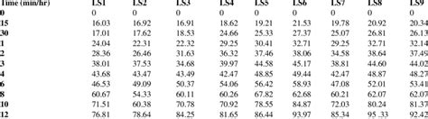 Results Of In Vitro Dissolution Release Of Losartan Potassium Floating