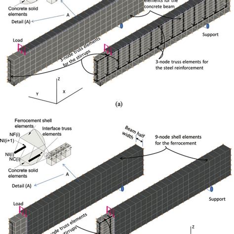 Finite Element Details Of Strengthened Beams A Flat Shaped And B