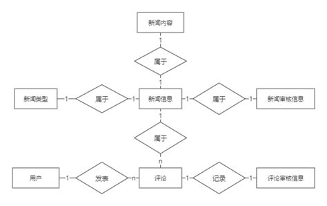 新闻管理系统 Csdn博客