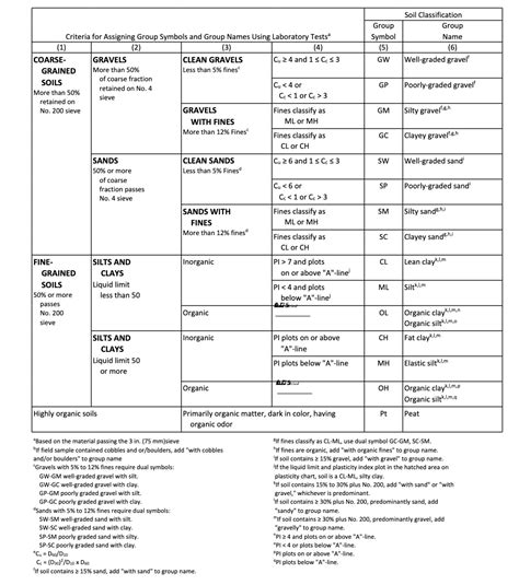 Solved Problem Points Classify Soils A Through E Chegg Com