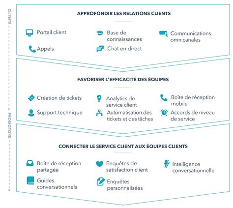 Hubspot Service Hub Everything For An Optimal Customer Experience