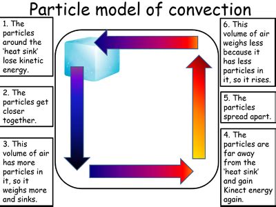 Convection Key Stage Wiki