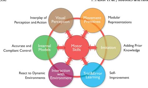 Figure 1 From From Dynamic Movement Primitives To Associative Skill