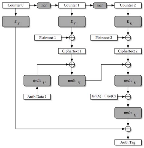 saúl gausin galois counter mode gcm