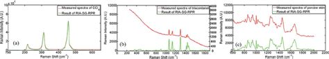 The Experimentally Recorded Raw Raman Spectra Red Line And The Download Scientific Diagram