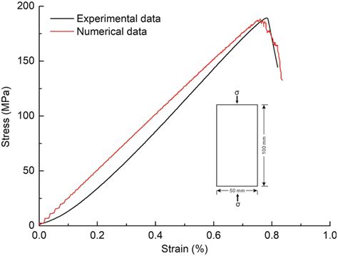 Calibrated Stress‐strain Curve Under Uniaxial Compressive Test