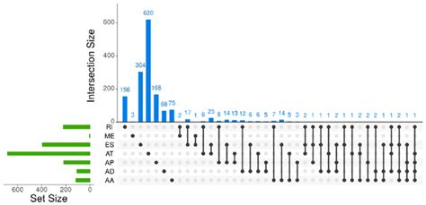 Upset Plot Showing Intersecting Genes With Prognosis Related As Events