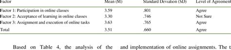 The Mean Standard Deviation The Factor Of Online Perception Learning