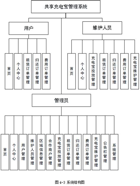 基于java ssm框架实现共享充电宝管理系统项目【项目源码 论文说明】计算机毕业设计