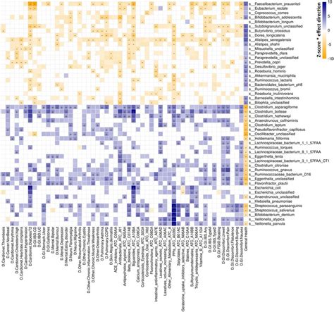 Microbiome Associations With Diseases And Medication Use Heatmap Of