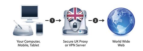 VPN Or Proxy Server MyBroadband