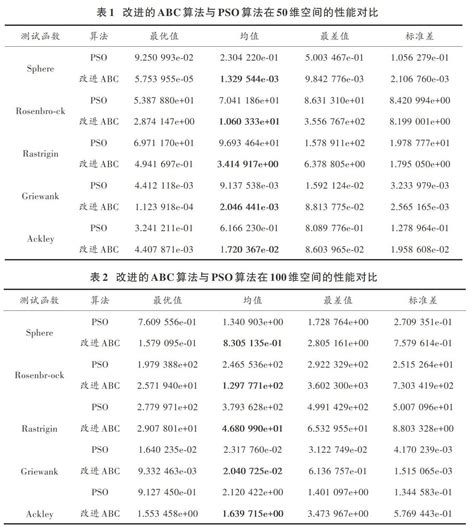 一种改进的人工蜂群算法研究 参考网