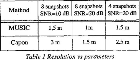 Table 1 From Isar Imaging Radar With Time Domain High Range Resolution Algorithms And Array