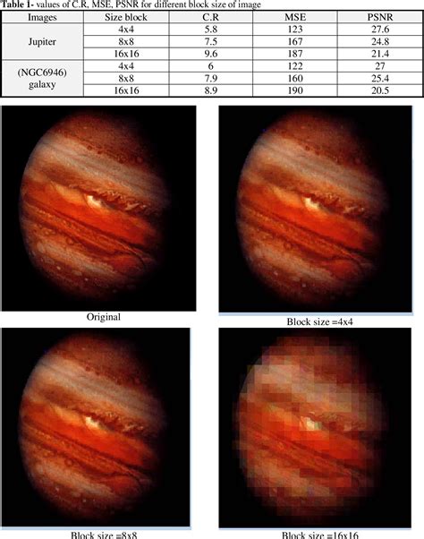 table 1 from compression of astronomical image using five modulus