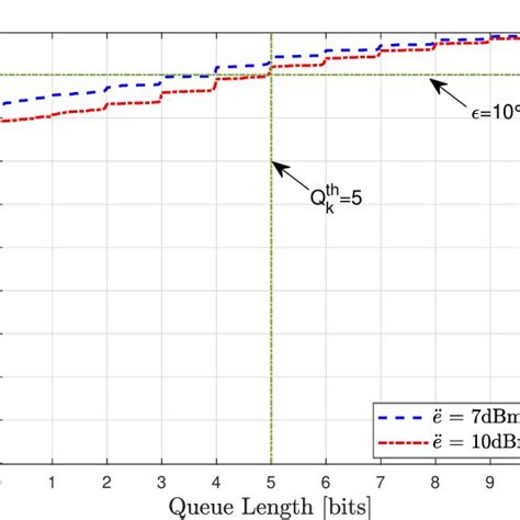 the data queue backlog performance with v 1 and different mean
