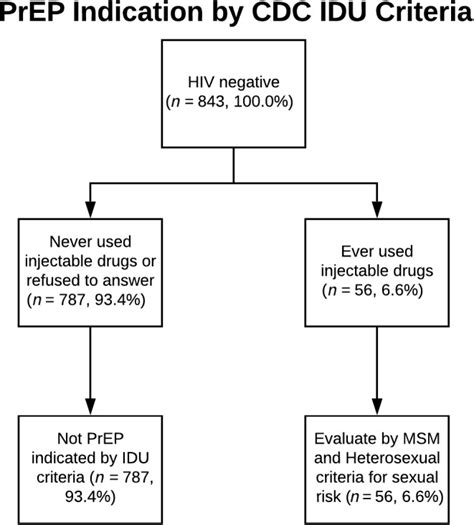 High Risk And Low Uptake Of Pre‐exposure Prophylaxis To Prevent Hiv Acquisition In A National