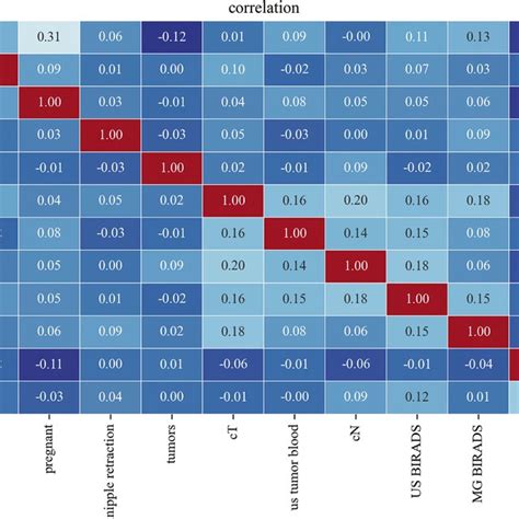 the relationship between different variables download scientific diagram