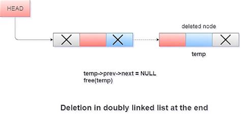 What Is Doubly Linked List Data Structure Tutorial