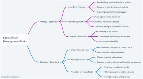 Development Banks Functions Roles And Impact