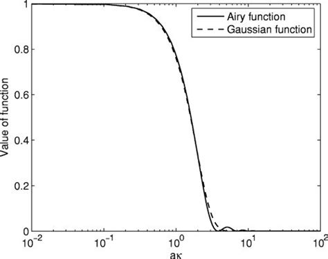 Airy Function And The Gaussian Function With 05216 The Solid Curve