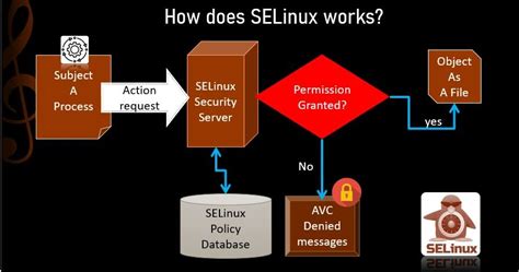 Devops Hunter Understanding Selinux How It Works Devops Hunter Understanding Selinux How It Works