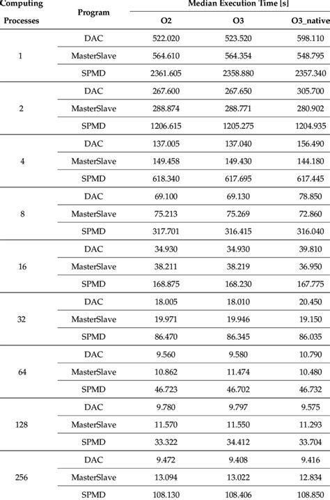 Median Execution Time For Each Parameters Programs And Computing