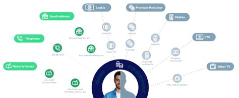 Decoding Identity Resolution For Modern Marketers