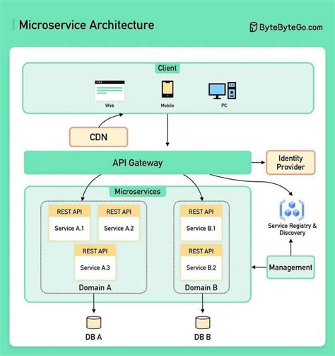 Mohammed Bageri On Linkedin Microservices Saas Backendarchitecture Nodejs Rubyonrails