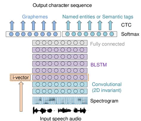 universal end to end deep neural network model architecture for asr