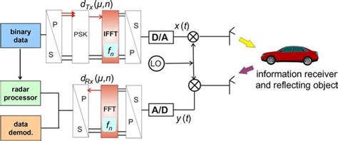 基于ofdm的通信感知一体化系统简易仿真程序实现 知乎