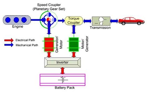 power split hev configuration [64] download scientific diagram