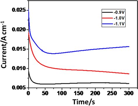 The Potentiostatic Deposition Curve Of Sample At − 09 V − 10 V And
