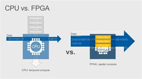 Inside Microsofts Fpga Based Configurable Cloud