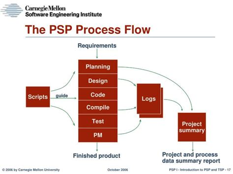 Ppt Personal Software Process For Engineers Part I Introduction To