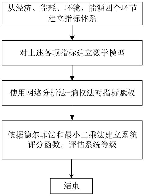 College Park Oriented Comprehensive Energy System Evaluation Method