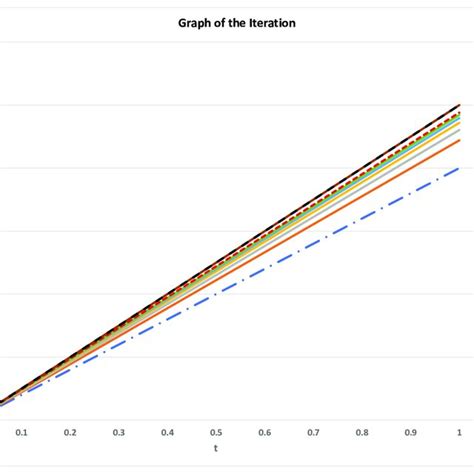 The Graph Displays The Convergence Of The Iterations Download