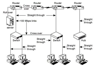 Cabling Cisco Devices