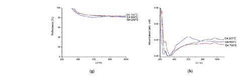 Uvvis Spectra Listed As A Reflectance Spectra Of Heat Treated G1